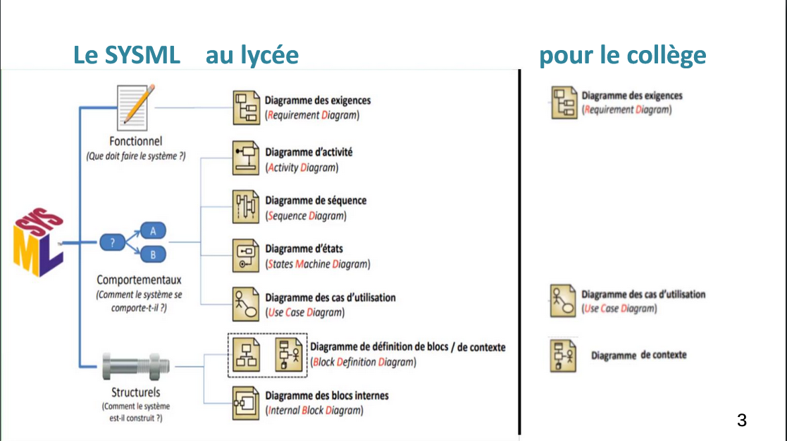 C’est quoi le SYSML? – Ma techno au collège